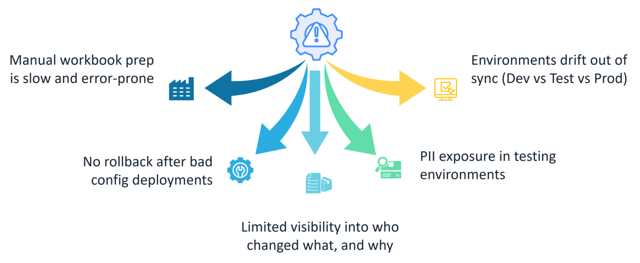 ConfigBot for Workday